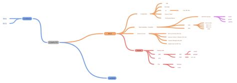Ec2 Compute Coggle Diagram