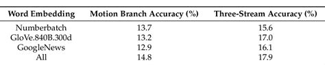 Table 3 From Zero Shot Action Recognition With Three Stream Graph Convolutional Networks