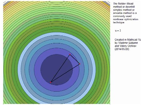 Simplex Method Of Nonlinear Optimization Ptc Community