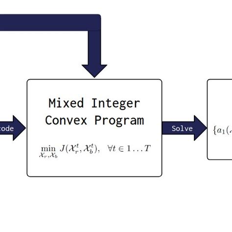 Given A Constrained Task Planning Problem Our Approach Gtpmip Plans