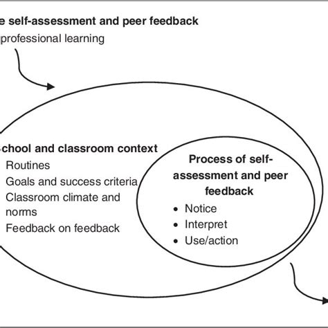 1 Framework For Self Assessment And Peer Feedback Adapted From Coburn