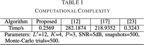 Table I From Doa Estimation Algorithm For Strictly Noncircular Sources With Unknown Mutual