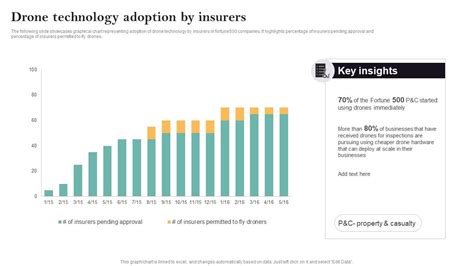 Drone Technology Adoption By Insurers Guide For Successful Transforming Insurance Ppt Powerpoint