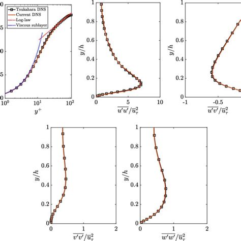 Mean Velocity And Normalised Reynolds Stresses In The Auxiliary Download Scientific Diagram