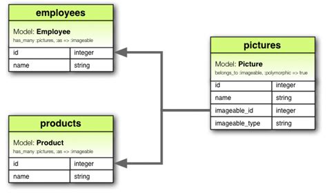 Polymorphic Relationships Issue 649 Ponyorm Pony GitHub