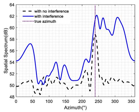 Self Interference Suppression Of Unmanned Underwater Vehicle With