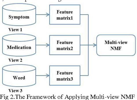 figure 2 from clinical documents clustering using multi view