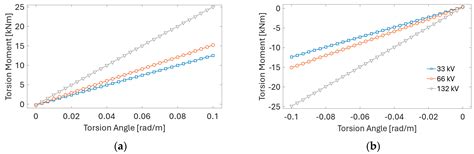 Reference Power Cable Models For Floating Offshore Wind Applications