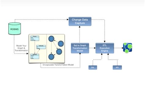 Graph Specialized Etl Taking Citizens Into The Graph And Keeping It Up