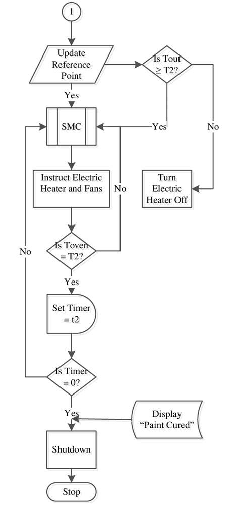 B Flowchart Of The Controller Second Stage Download Scientific Diagram