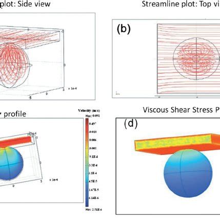A COMSOL Model Was Used To Demonstrate The Flow Characteristics Inside Download Scientific