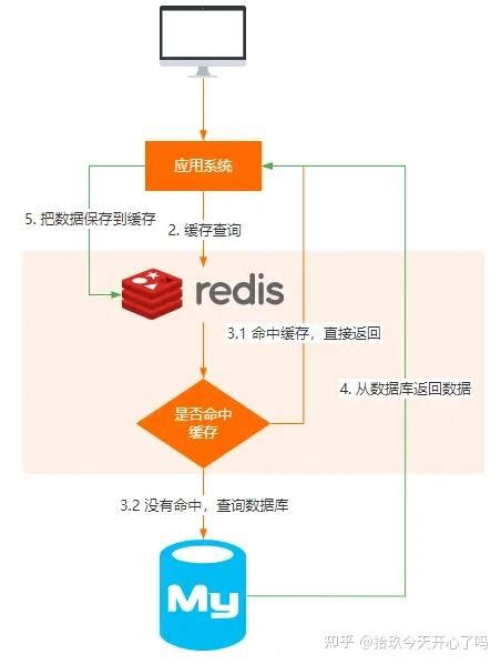 【java面试】怎么防止缓存击穿的问题？ 知乎