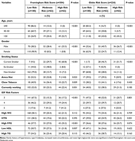 Risk Assessment For Cardiovascular Disease Ijgm