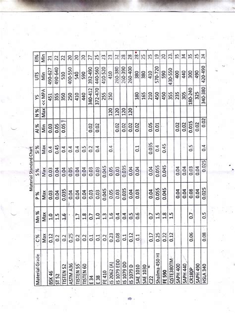 Material Std Chart Pdf