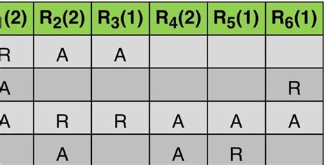 Solved Bankers Algorithm Complete The Max Table Complete Chegg