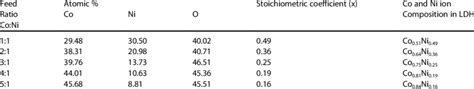 Calculated Stoichiometric Coefficient X From Edx Data Of Download Table