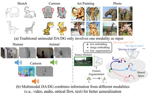 논문 리뷰 Advances In Multimodal Adaptation And Generalization From Traditional Approaches To