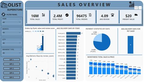 Zaid Ali Ansari On Linkedin Powerbi Dataanalytics Dashboarddesign Ecommerceinsights