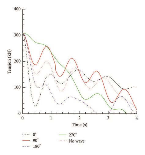Influence Of Wave Impact Phase Angles Vd M S A Tension Acting Download Scientific