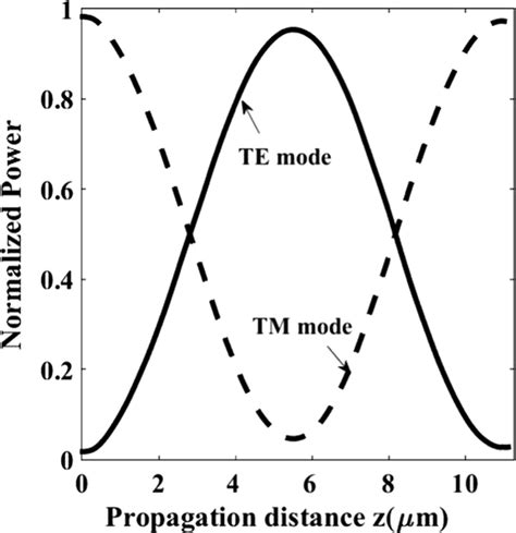 The Normalized Powers Of The Quasi Te And Quasi Tm For The Tm