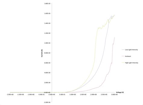 Pn Junction Light Levels Affecting Iv Curves For A Diode Electrical