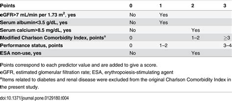 Score Chart To Predict 1 Year Mortality Risk Download Table