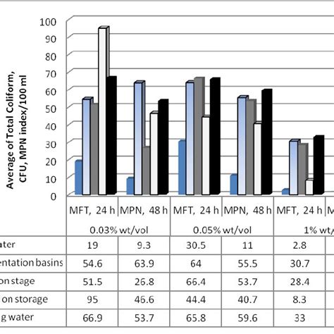 Comparison Between The Average Counts Of Total Coliforms Without And
