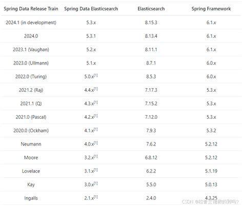 Spring Data Elasticsearchspring Data Elasticsearch Csdn博客