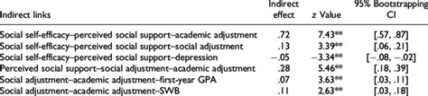 Sobel Test And Bootstrap Results For Indirect Effects Download Table