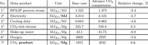 Comparison Of Cumulative Exergy Consumption For Analysed Cases