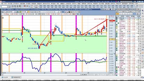 보조지표를 말하다강세약세패턴 기준봉눌림목패턴공개좋아요 100건 달성시 수식공개 Youtube