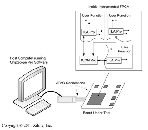 Debugging Tools Fpga Based Prototyping Methodology Fpgakey