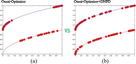 Figure 6 From A Dynamic Niching Based Pareto Domination For Multimodal