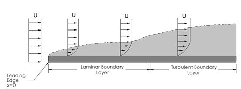Boundary Layer Basic Air Data