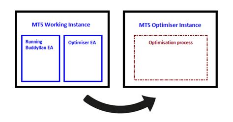 Automated Optimization Of An Ea For Metatrader 5 Mql5 Articles