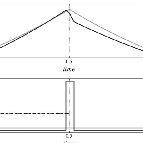 Bang Bang Optimal Solution In Black For Model 24 Confronted With Download Scientific