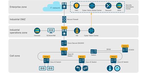 Portfolio Explorer For Utilities Cisco
