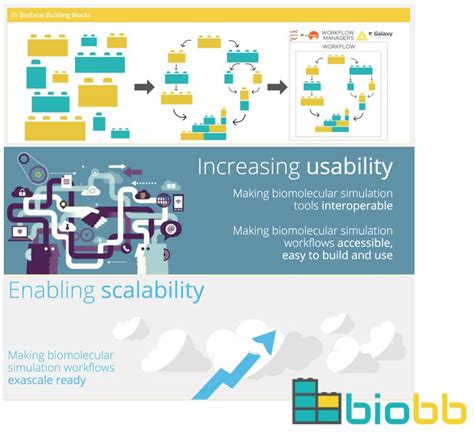 Bioexcel Coe On Linkedin Workflows Biomolecularmodeling Biomolecularsimulation