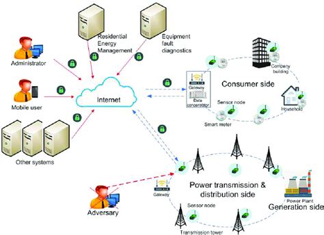 Multiuser Wsn In A Smart Grid Environment Download Scientific Diagram
