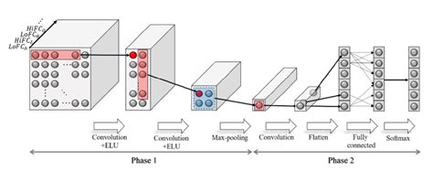structure of the cnn for the classification of a three dimensional