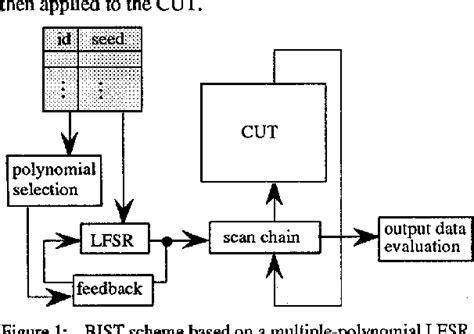 Figure 1 From Pattern Generation For A Deterministic Bist Scheme Semantic Scholar
