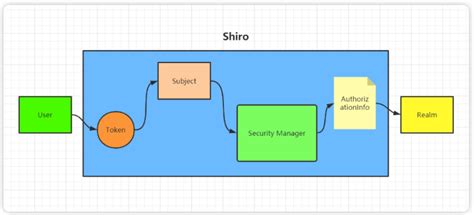 超详细 spring boot 整合 shiro 教程！ 腾讯云开发者社区 腾讯云