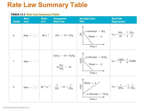 Rate Laws Chart Diagram Quizlet
