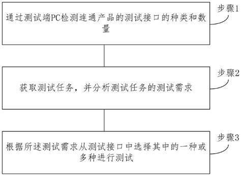 Multi Interface Testing Method And System Eureka Patsnap