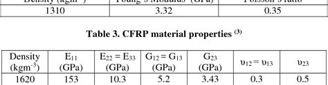 Table 3 From Finite Element Analysis Of Ultrasonic Cfrp Laminate Inspection Semantic Scholar