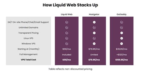 Liquid Web Vps Explained Aug 2023 Insidehostnet