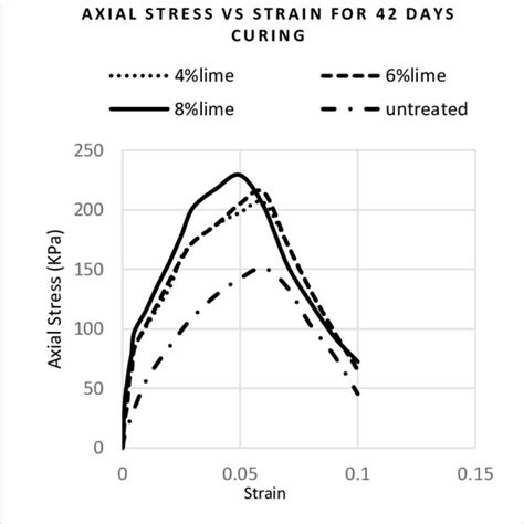 Modulus Of Elasticity And Different Lime Content Relationship By