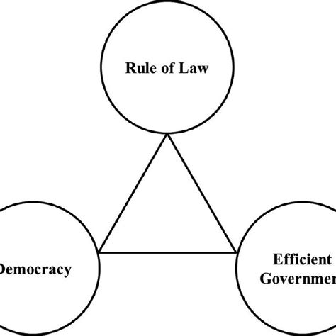 Triangle Of Functions And Values Download Scientific Diagram