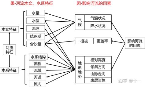 高考地理专题知识思维导图专题2水圈 知乎