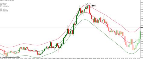 Tma Centered Bands And Pattern Recognition Master Forex Trading